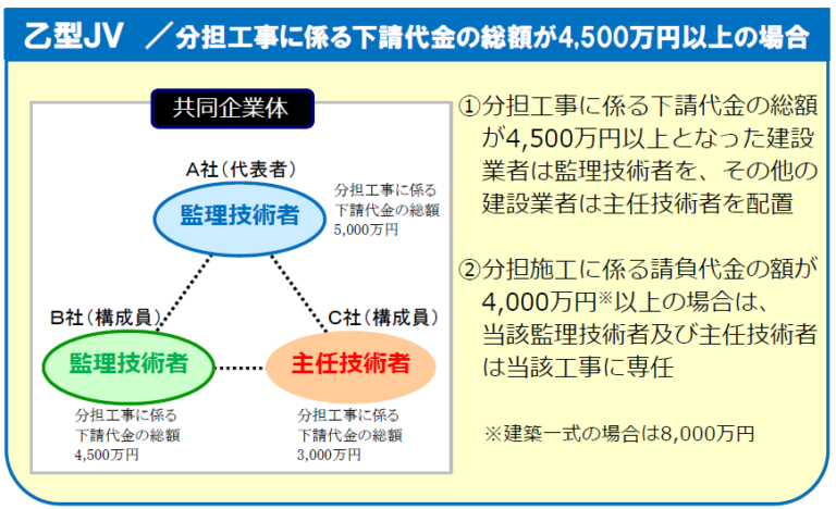 建設業におけるJVとは、定義や、種類、メリット、デメリット、配置技術者などについて、詳しく解説 | 尾西行政書士事務所